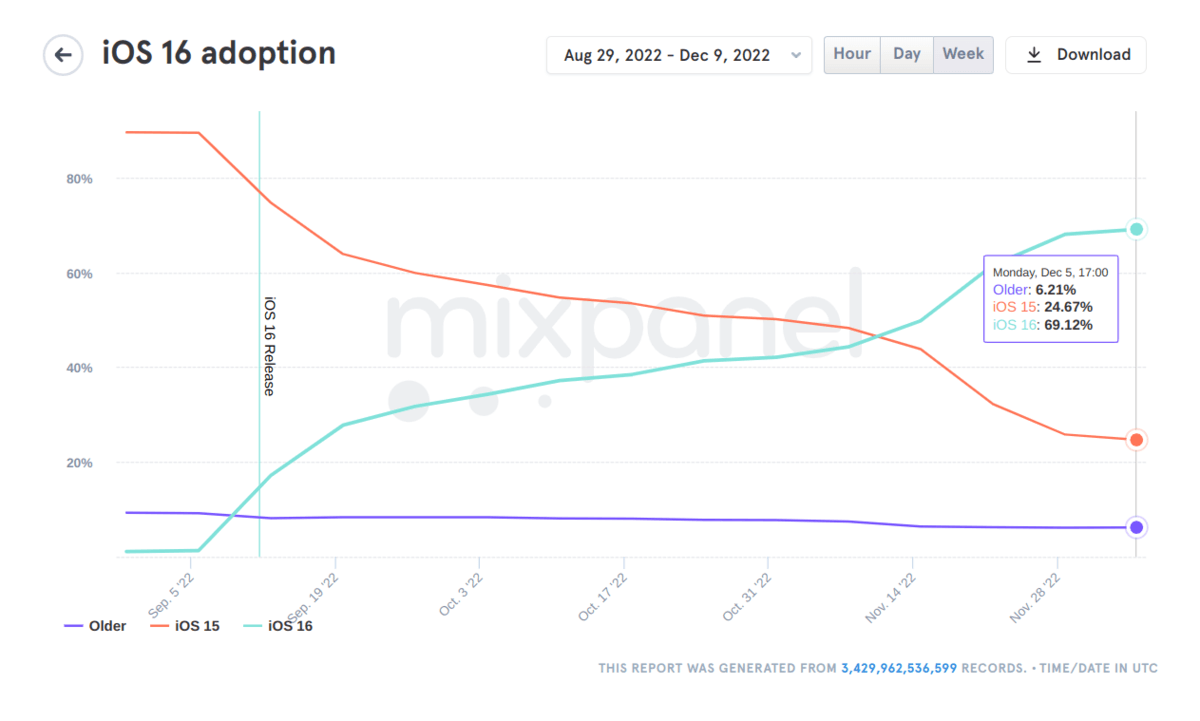 iOS16の正式版リリースから100日、インストール率はほぼ70%に - iPhone Mania