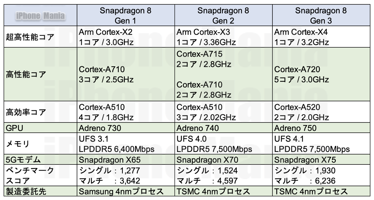 Snapdragon 8 Gen 3の詳細構成情報が投稿、やはりA16超の性能実現？ - iPhone Mania