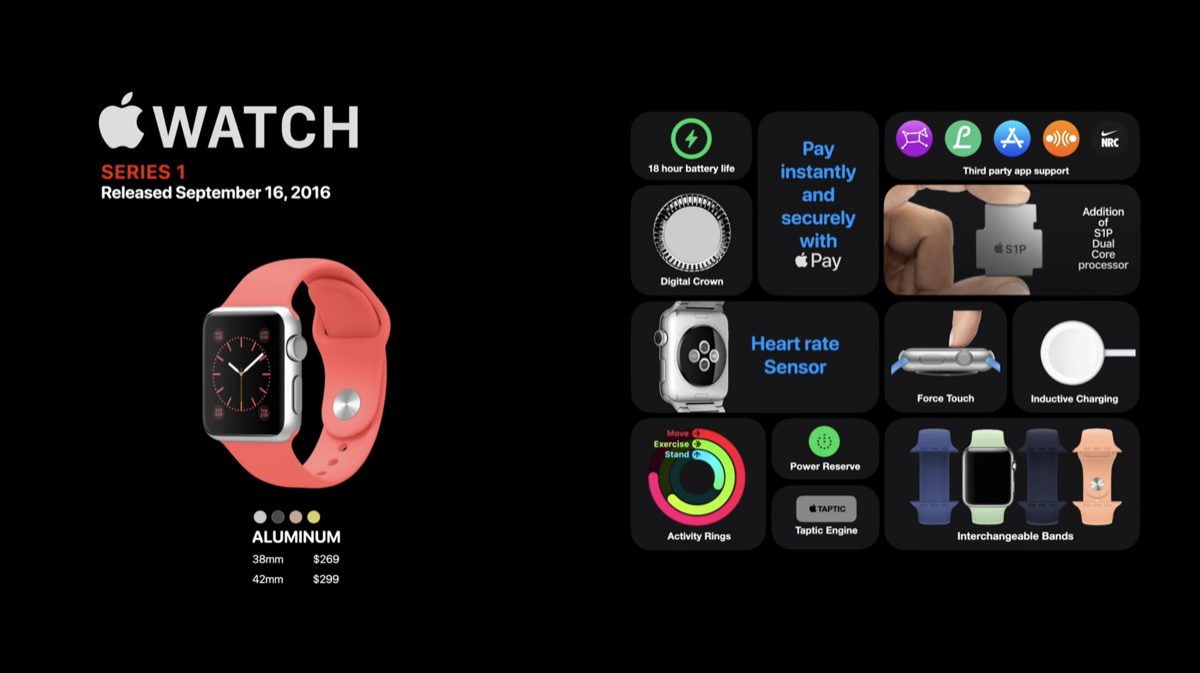The Evolution of the Apple Watch: A Look Back at Its Lineage from First ...