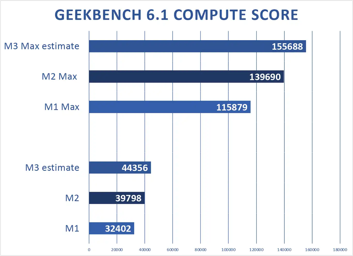M3/M3 MaxのGeekbench 6ベンチマークスコアを予測！〜今秋発表と噂 - iPhone Mania