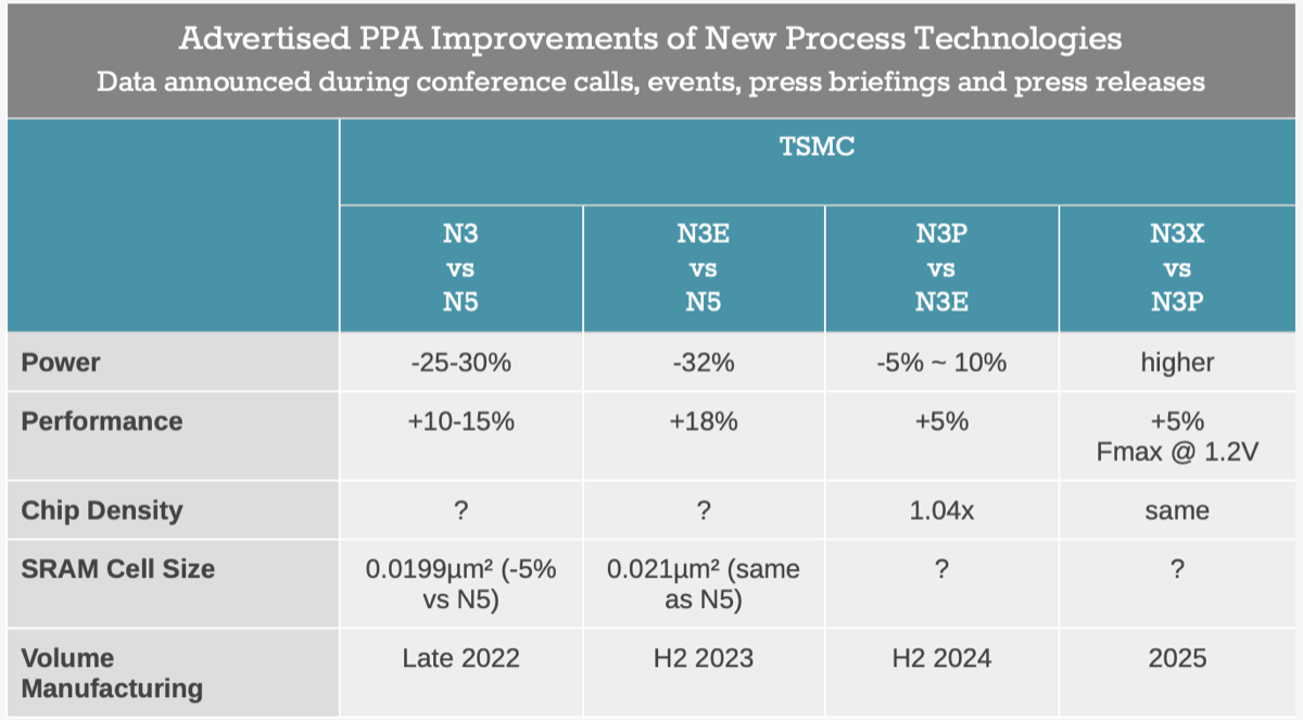 iPhone16 Pro用A18はTSMCの改良型3nmプロセス「N3P」で製造か - iPhone Mania