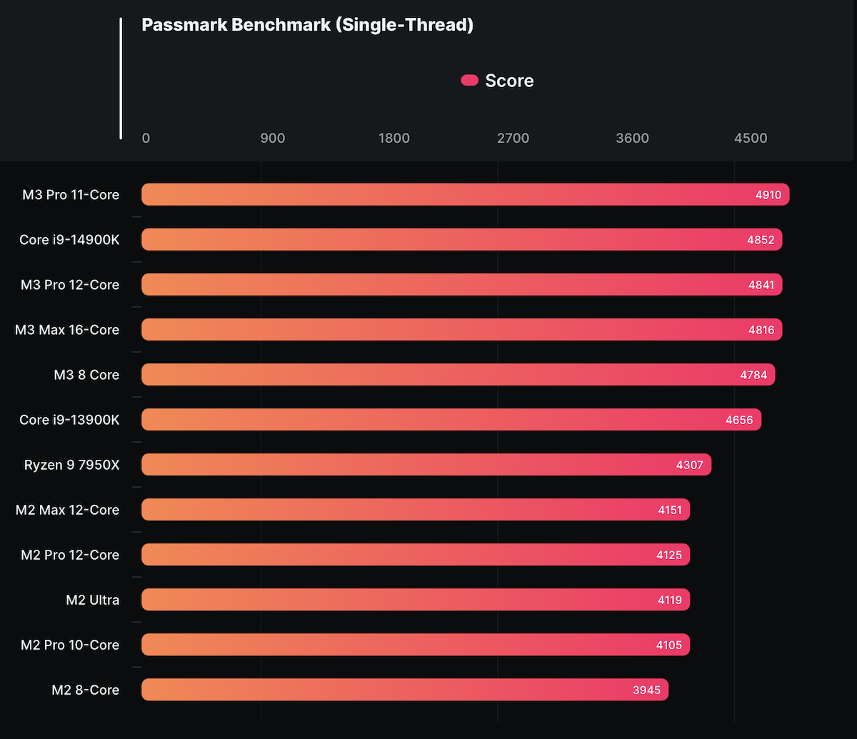 M3 Pro、PassMarkシングルスレッドスコアがi9-14900Kを上回る - iPhone Mania