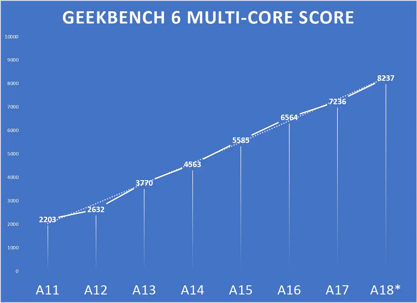 iPhone16 Pro用A18 Proの5種類のベンチマークスコア予測値 - iPhone Mania