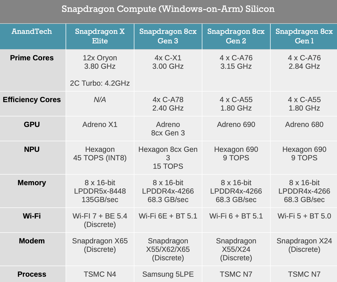 Snapdragon Xシリーズ〜Snapdragon 8cxシリーズとの比較表 - iPhone Mania