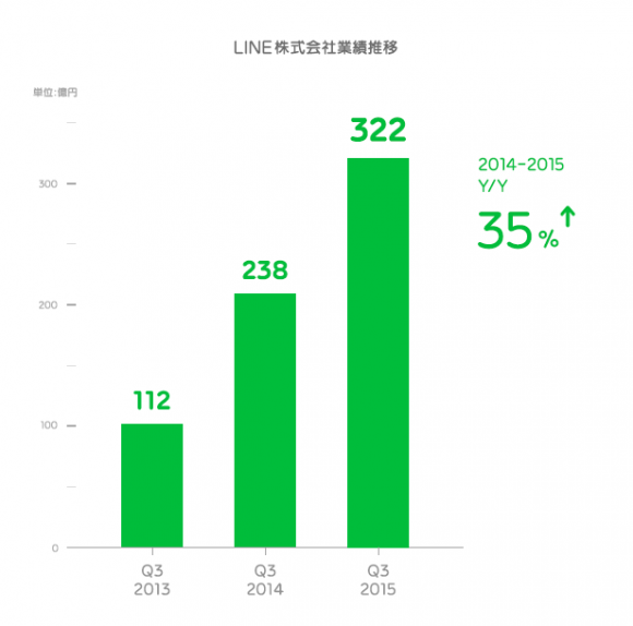 LINE、アクティブユーザー数は前期比100万人増の約2億1,200万人 - ライブドアニュース