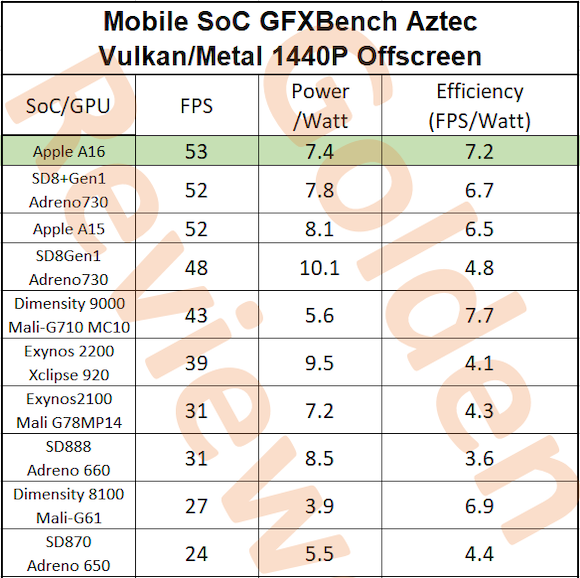 A16のGPU性能をA15やSD 8+ Gen 1などと比較〜性能向上率は？ - iPhone Mania