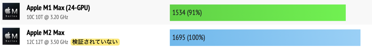 M2 MaxとM1 Maxの違いはどうなる！？仕様と構成、性能を予想 - iPhone Mania