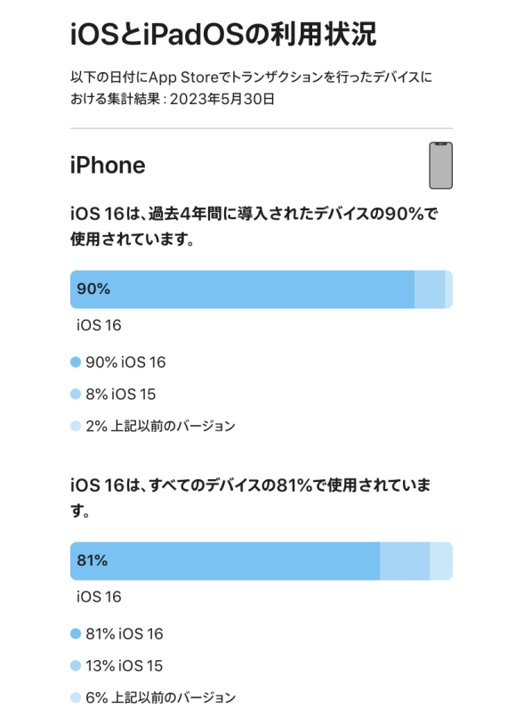 iOS17発表目前！iOS16の普及率は81％に - iPhone Mania