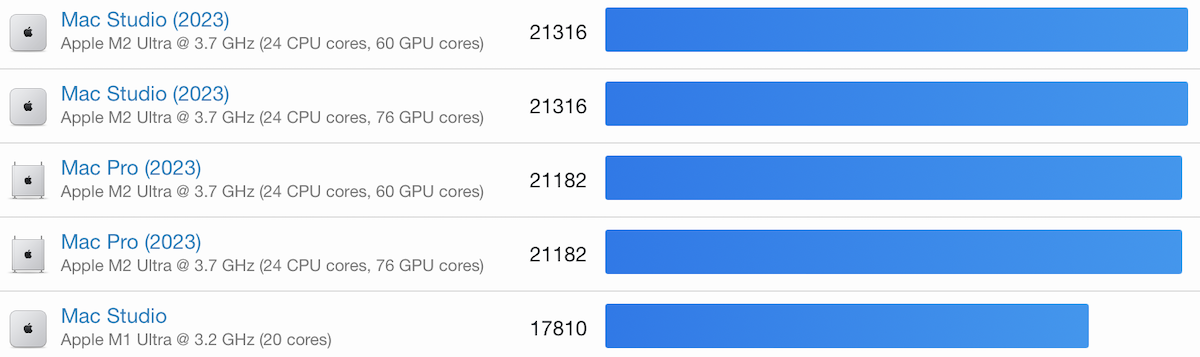 Mac Proの性能がMacBook Proで実現！M3 Maxの脅威のGB6スコア - iPhone Mania