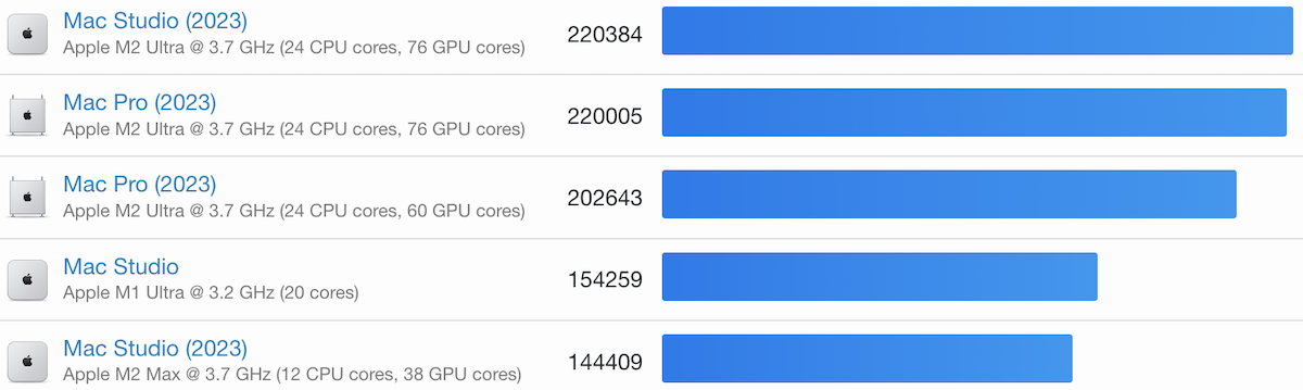 M3 Max、GPUベンチマークでM2 Ultraに敗れるも、M1 Ultraに勝つ - iPhone Mania