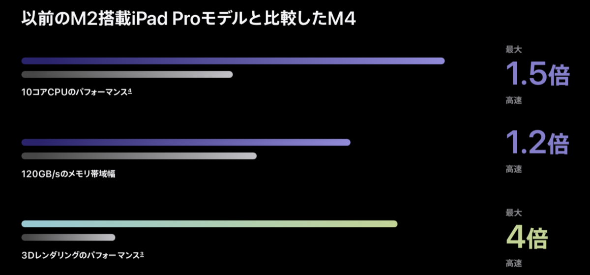 M4とM3 ProのGeekBench 6スコア比較〜M4のシングルコアが圧倒 - iPhone Mania