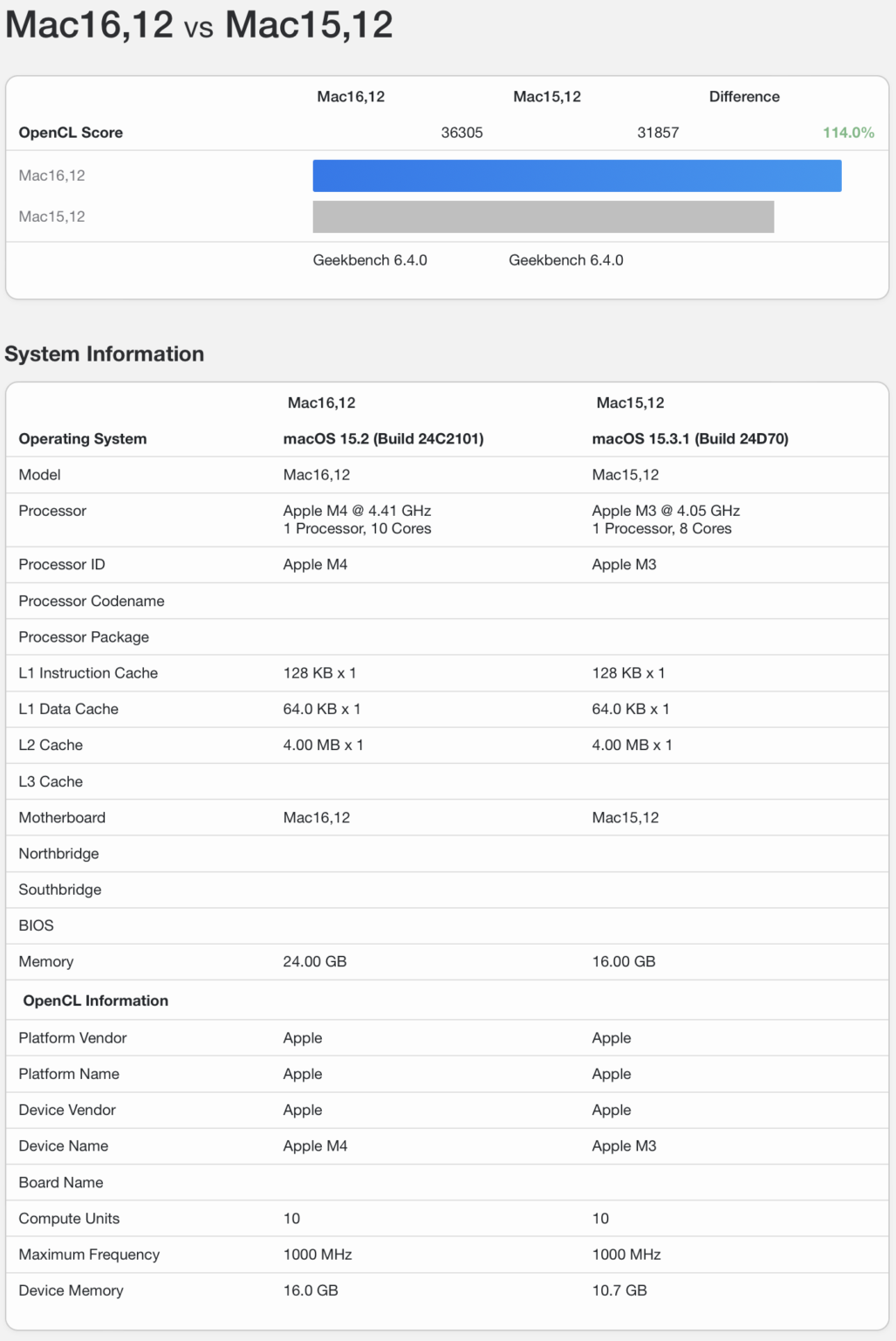 M4搭載MacBook AirのGPUベンチマークスコアを確認〜M3搭載モデルと比較 - iPhone Mania