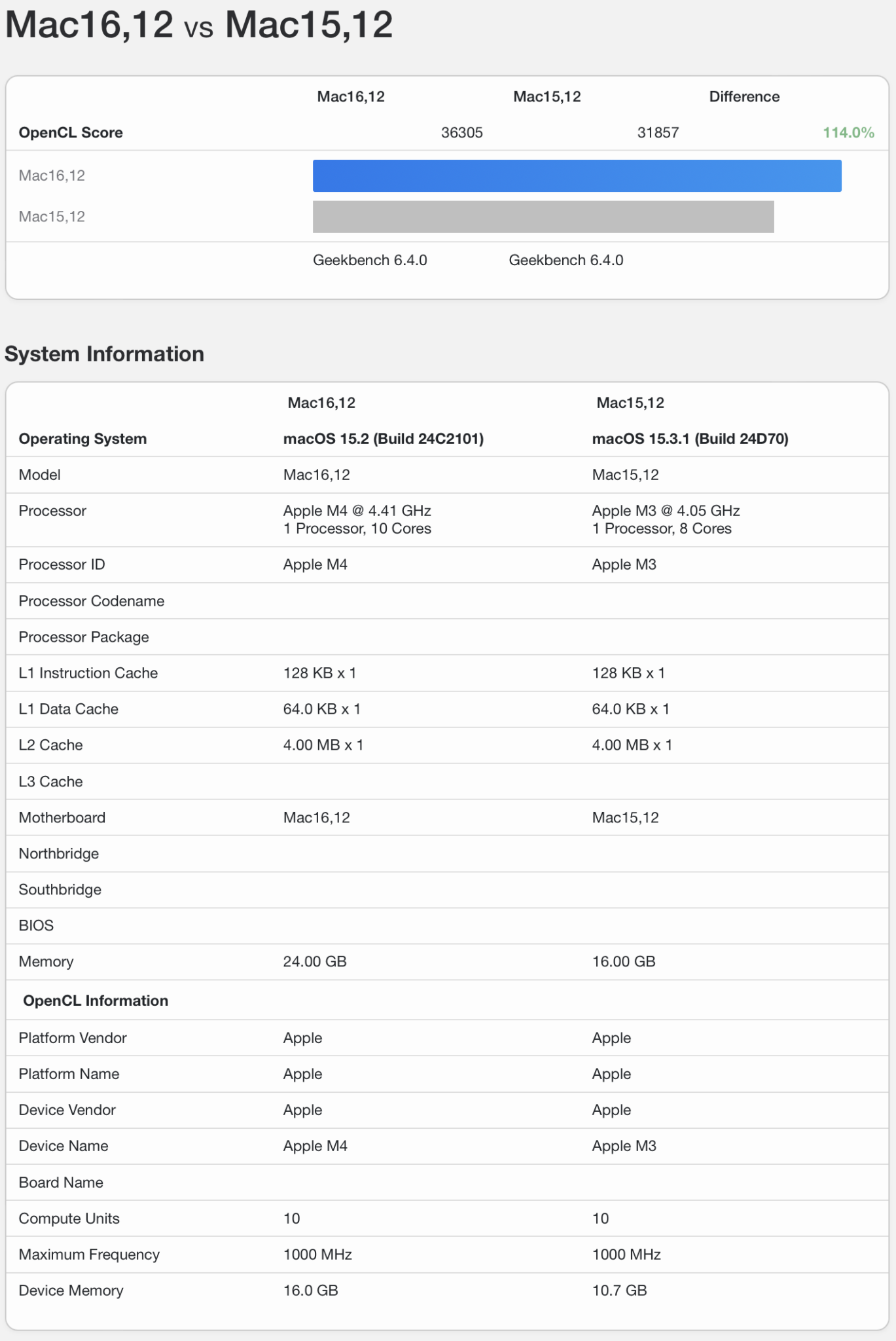 M4搭載MacBook AirのGPUベンチマークスコアを確認〜M3搭載モデルと比較 - iPhone Mania